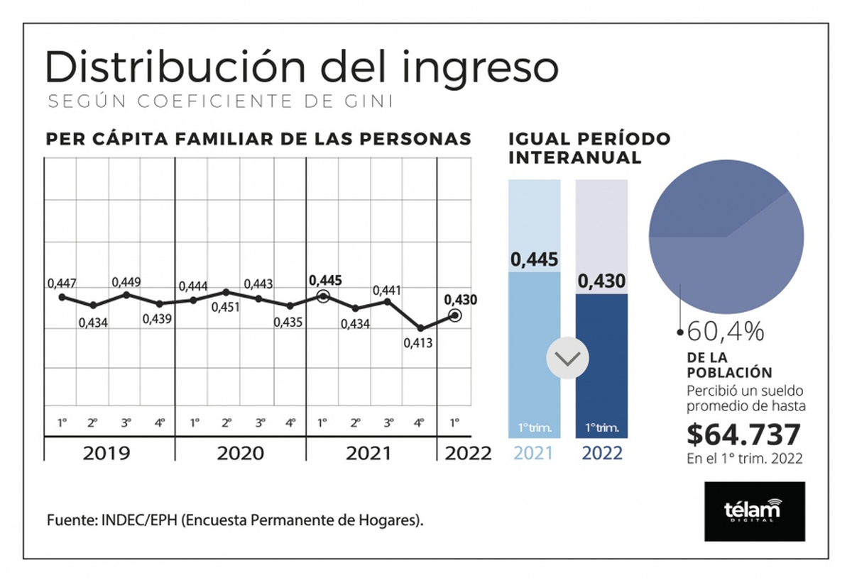 Seg n El Indec Mejor La Distribuci n Del Ingreso seg-n-el-indec-mejor-la-distribuci-n-del-ingreso