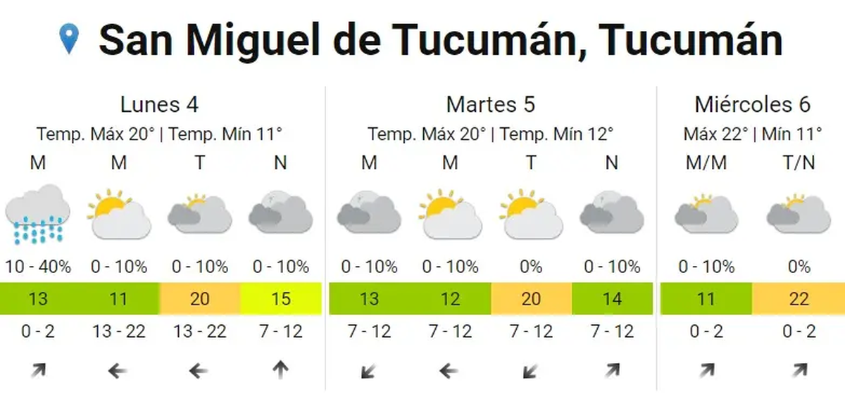 Todo lo que tenés que saber antes de salir de casa...